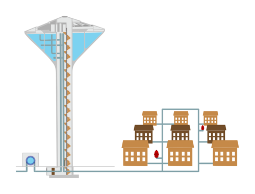 TYPES OF WATER DISTRIBUTION SYSTEM