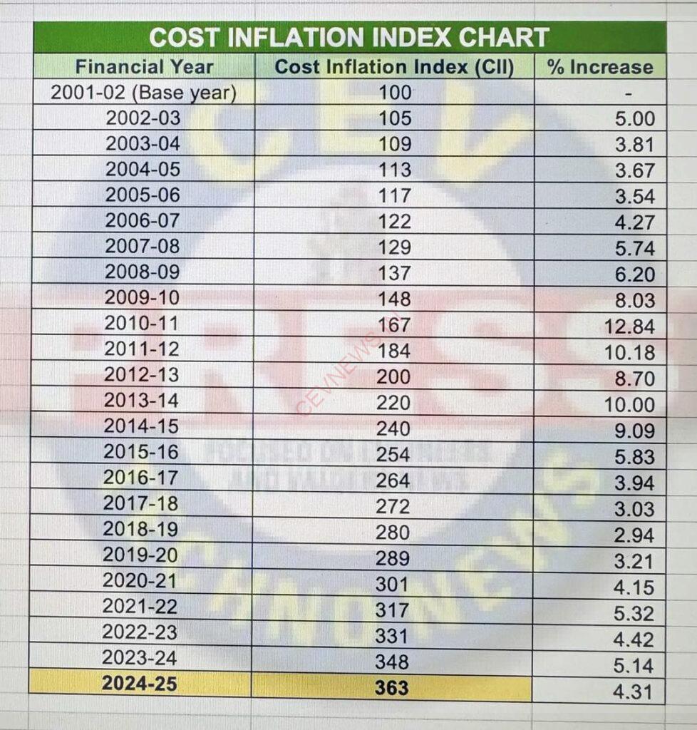 COST INFLATION INDEX 2025-2026 DECLARED BY GOVT.